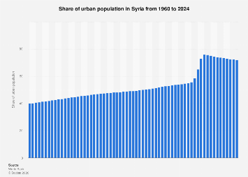 Share of urban population Syria| Statista