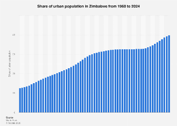 Share of urban population Zimbabwe 2024| Statista