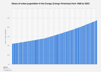 Share of urban population Congo (Congo Kinshasa)| Statista