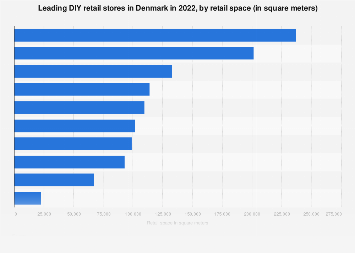 Denmark: leading DIY stores by retail space 2022| Statista