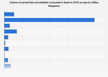 Canned fish & shellfish: consumption by type Spain 2019| Statista
