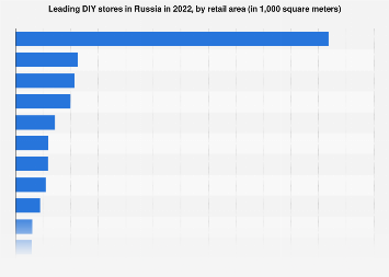 Top DIY stores by retail space Russia| Statista