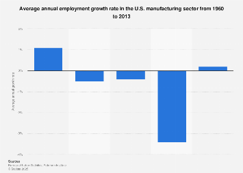 U.S. manufacturing sector employment growth 1960-2013| Statista