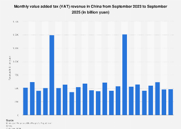 China: value added tax revenue by month 2025| Statista