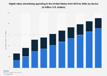 Digital Market Outlook: U.S. digital video ad spending by device 2028 ...