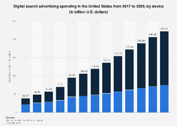 Digital Market Outlook: U.S. search ad spending by device 2028| Statista