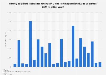 China: corporate income tax revenue by month 2025| Statista