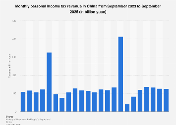 China: personal income tax revenue by month 2025| Statista