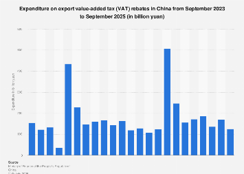 China: export VAT rebate expenditure by month 2025| Statista
