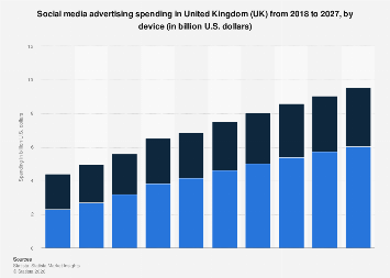 Digital Market Outlook: UK social media ad spend by device 2027 | Statista