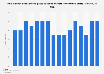 Instant coffee usage coffee drinkers United States 2025| Statista