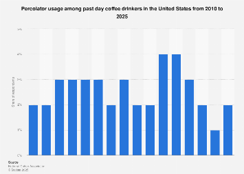 Percolator usage coffee drinkers United States 2025| Statista