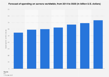 Forecast of server spending worldwide 2014-2020| Statista
