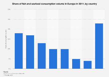 Fish & seafood consumption volume in Europe 2011 | Statista