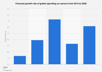 Server spending growth forecast worldwide 2016-2020| Statista