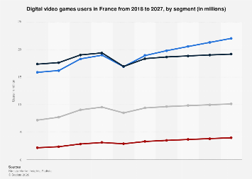 France: digital video games users by segment| Statista