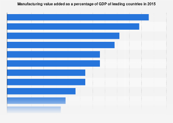 Share of manufacturing in GDP of leading countries 2015| Statista