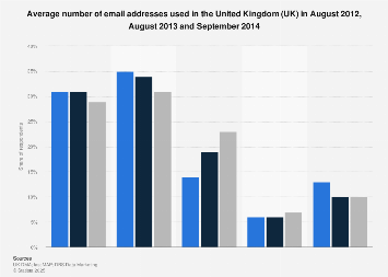 UK: email accounts 2012-2014 | Statista