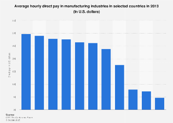 Manufacturing industry: average pay by country, 2013| Statista
