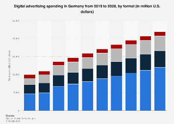Germany digital ad spend by format 2028| Statista