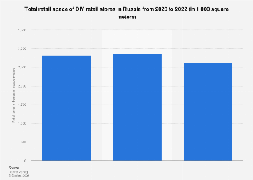 Retail space of DIY stores Russia| Statista