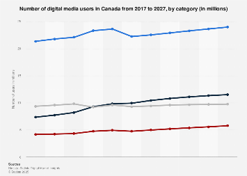 Canada: digital media users by category 2027| Statista