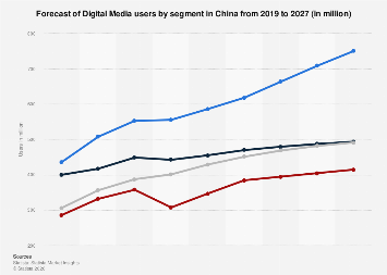 Digital Media - Users in China 2027| Statista