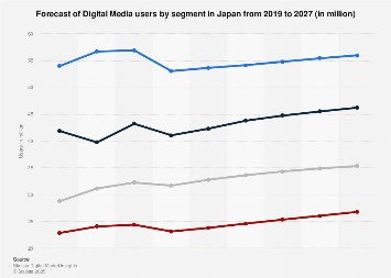 Digital Media - Users in Japan 2027| Statista