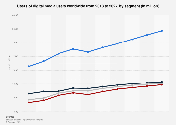 Global: digital media users 2018-2027, by segment| Statista