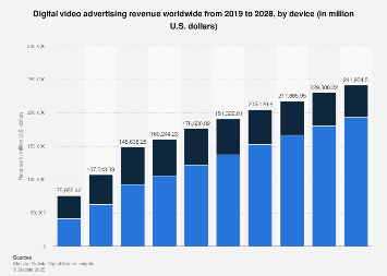 Digital Market Outlook: global digital video ad revenue 2028| Statista