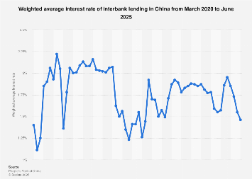 China: interbank lending interest rate by month 2025| Statista