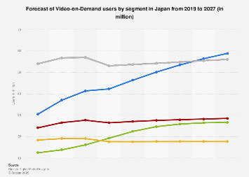 Video-on-Demand - Users in Japan 2027| Statista