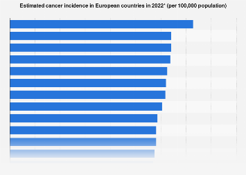 Cancer incidence in Europe 2022| Statista