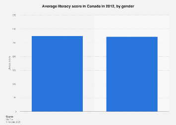 Canada: literacy score by gender 2012| Statista