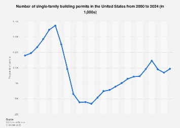 U.S.: single-family building permits 2024| Statista