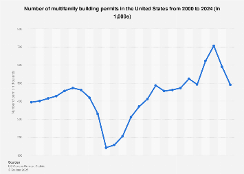 Number of multifamily building permits in the U.S. 2024| Statista