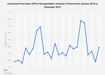 France: CPI for transportation services| Statista