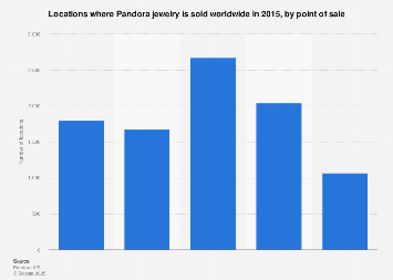 Global purchase locations of Pandora jewelry by point of sale, 2015 ...