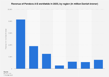 Pandora A/S: revenue by region worldwide 2023| Statista