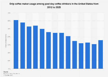 Drip coffee maker usage United States 2025| Statista