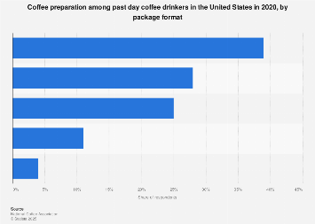 Coffee preparation U.S. past day coffee drinkers by package format 2020 ...