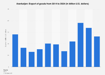 Azerbaijan - export of goods 2013 to 2023 | Statista