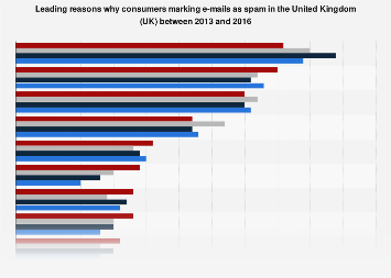 UK: reason for marking e-mails as spam 2013-2016 | Statista