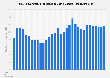 Ratio of government expenditure to GDP Zambia| Statista