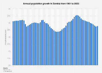 Annual population growth Zambia| Statista