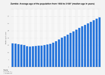 Zambia - average age of the population 1950-2020| Statista
