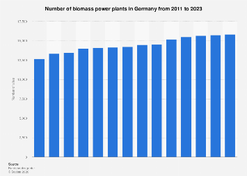 Germany: biomass power plants 2023| Statista