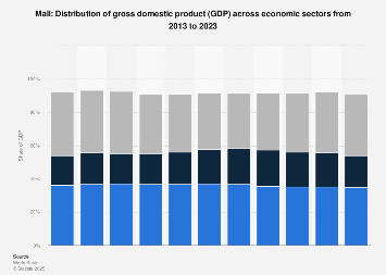 Mali - GDP distribution across economic sectors 2013-2023| Statista