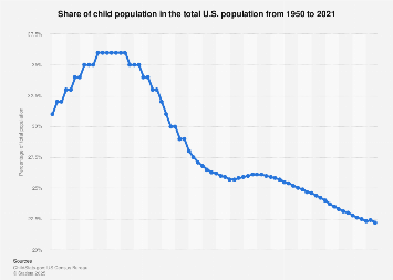 U.S. - children as a percentage of the population 2021| Statista