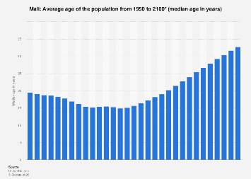 Mali - average age of the population 1950-2100| Statista